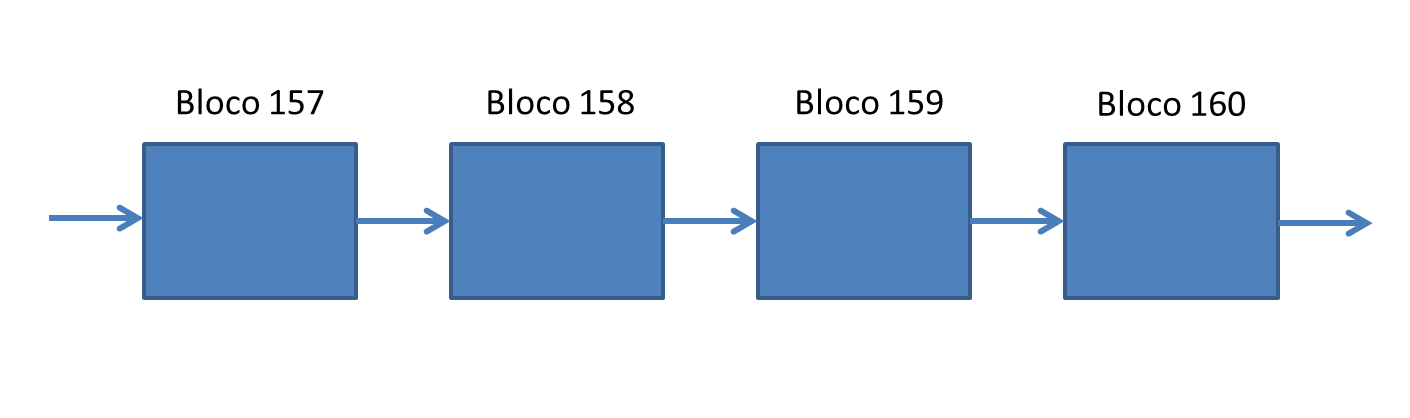 Tecnologia Blockchain: o que é? Como funciona?